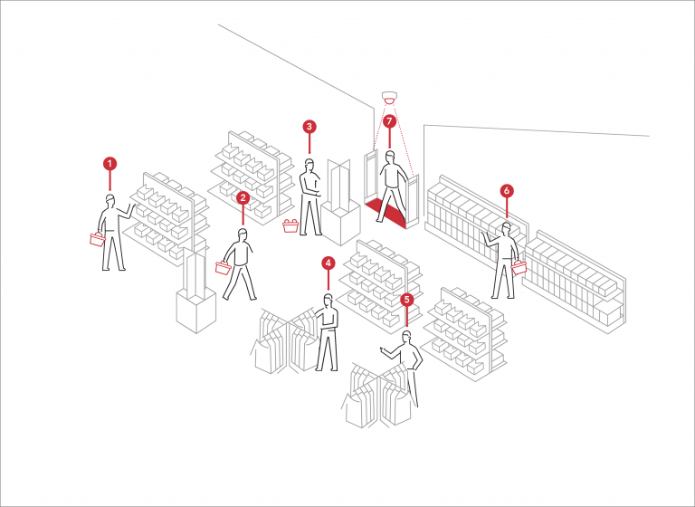 Importance of People Counting System in Retail and Grocery