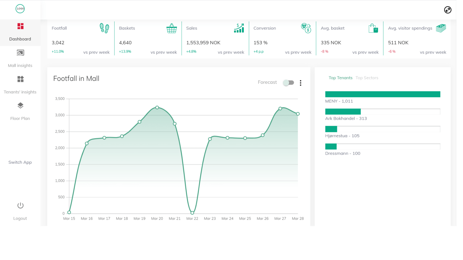 Shopping Mall Analytics: Key Metrics to Help Increase Customer ...