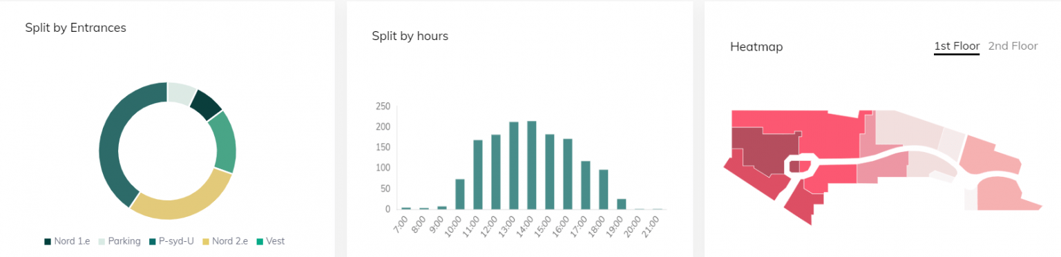 Shopping Mall Analytics: Key Metrics to Help Increase Customer ...