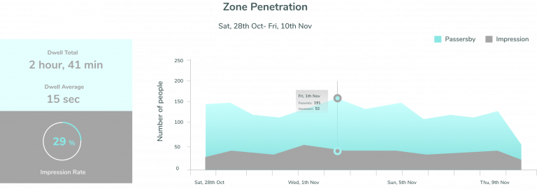 Zone Analysis - Comprehensive Product & Shopper Interaction Analysis