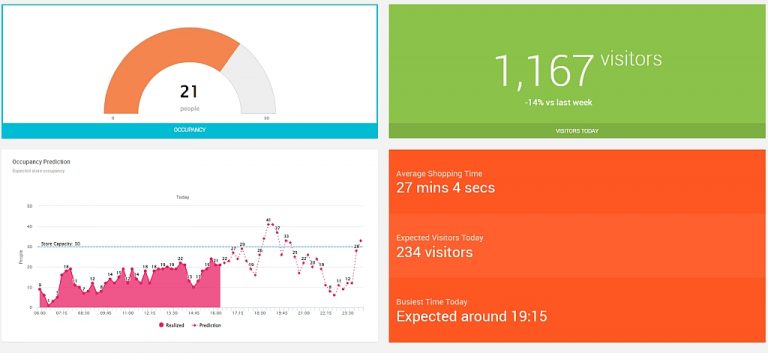 Occupancy Monitoring System for Retail Stores - Link Retail